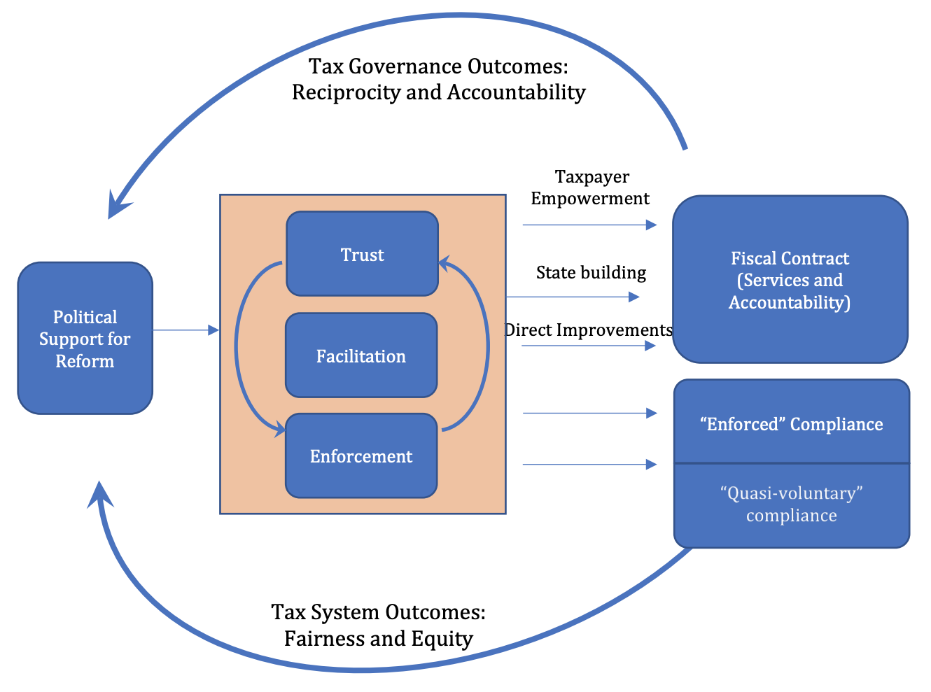 Review of new World Bank framework “Innovations in Tax Compliance” – ICTD
