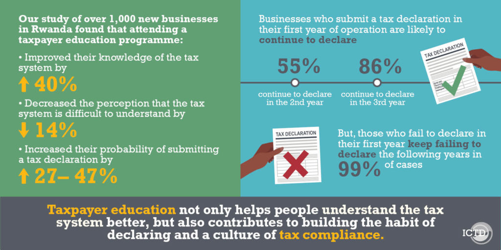 Taxpayer education: Why it matters and how research can help – ICTD